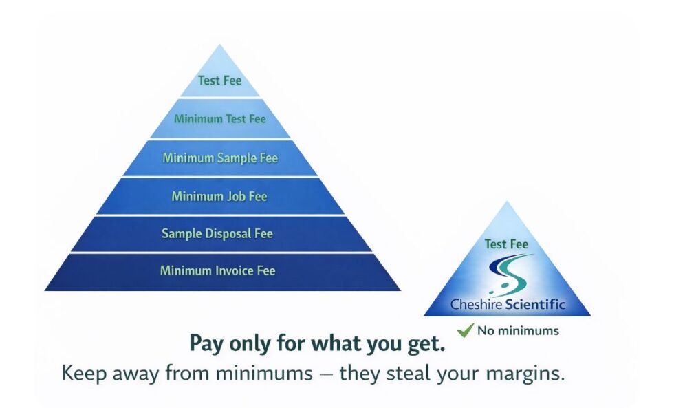 Why Minimum Charges Don't Sit Right With Us